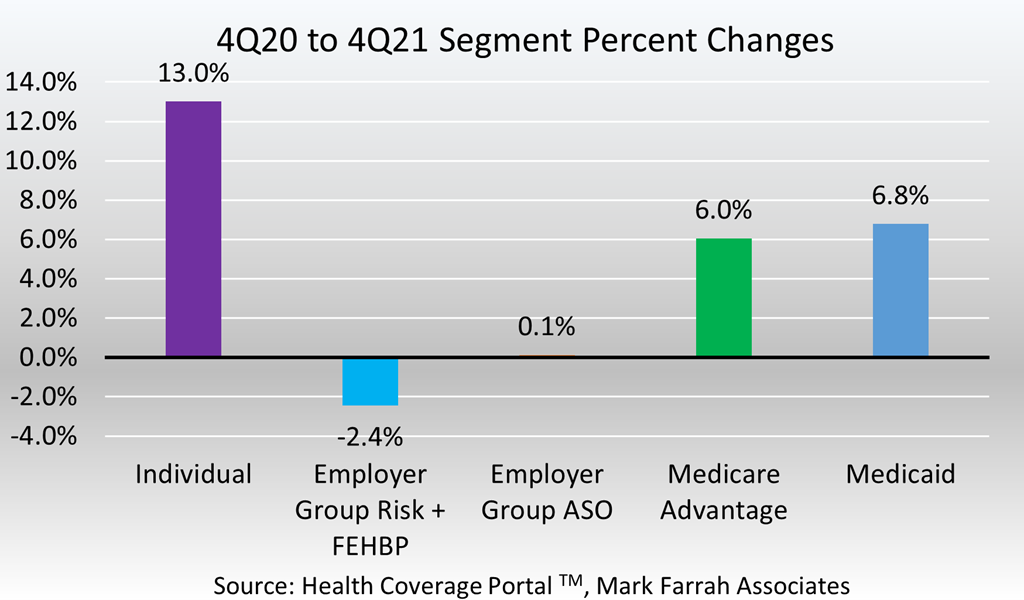 Year-Over-Year Health Insurance Enrollment Trends by Segment Year-Over-Year Health Insurance Enrollment Trends by Segment